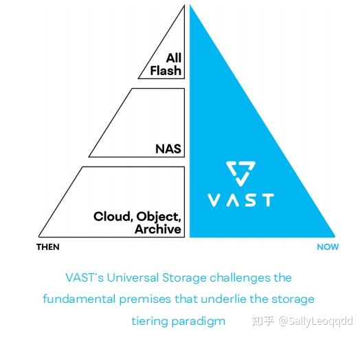 VAST Data Universal Storage Overview - 知乎