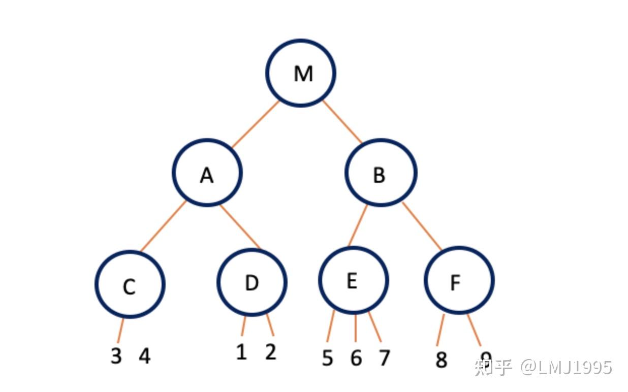 [译]Tree algorithms: Ball Tree Algorithm vs. KD Tree vs. Brute Force - 知乎