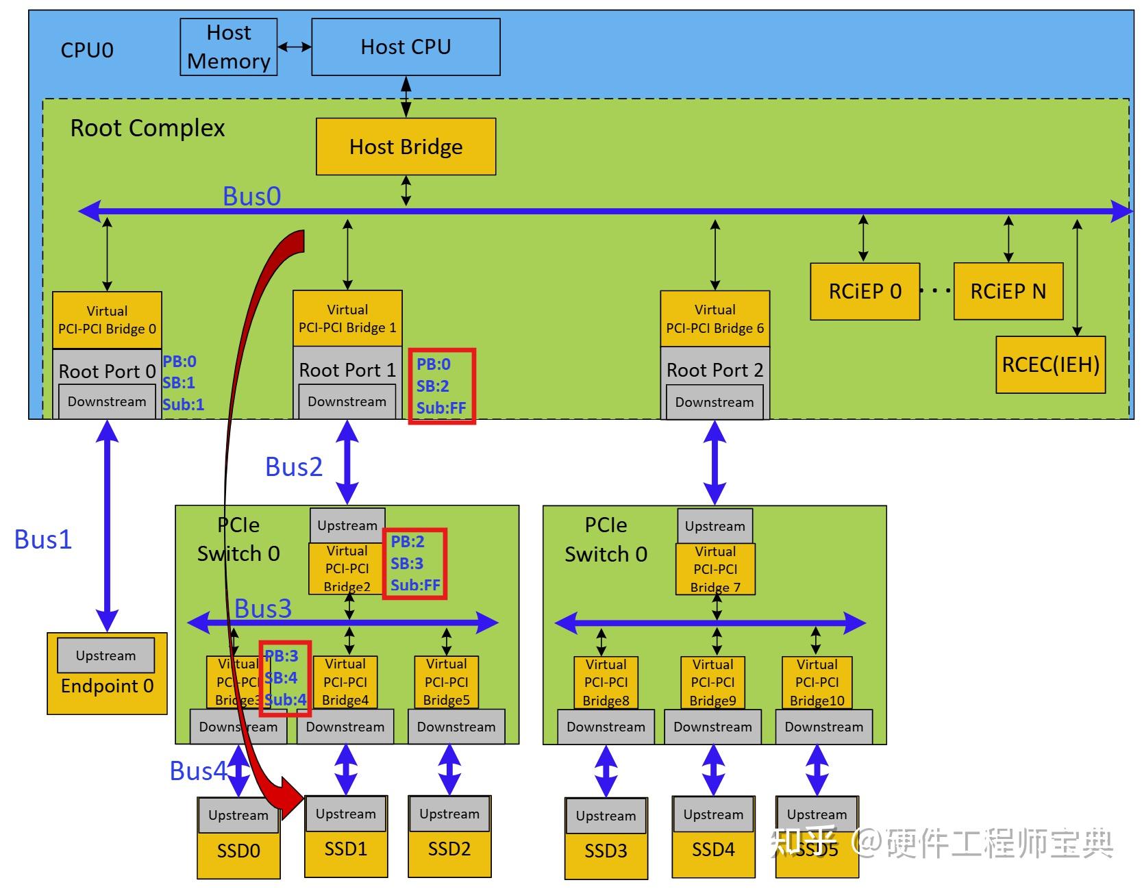 PCIe从入门到精通之十八：PCIe设备的初始化枚举过程2 - 知乎