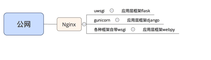 linux上django+nginx+uwsgi的配置。 - 知乎