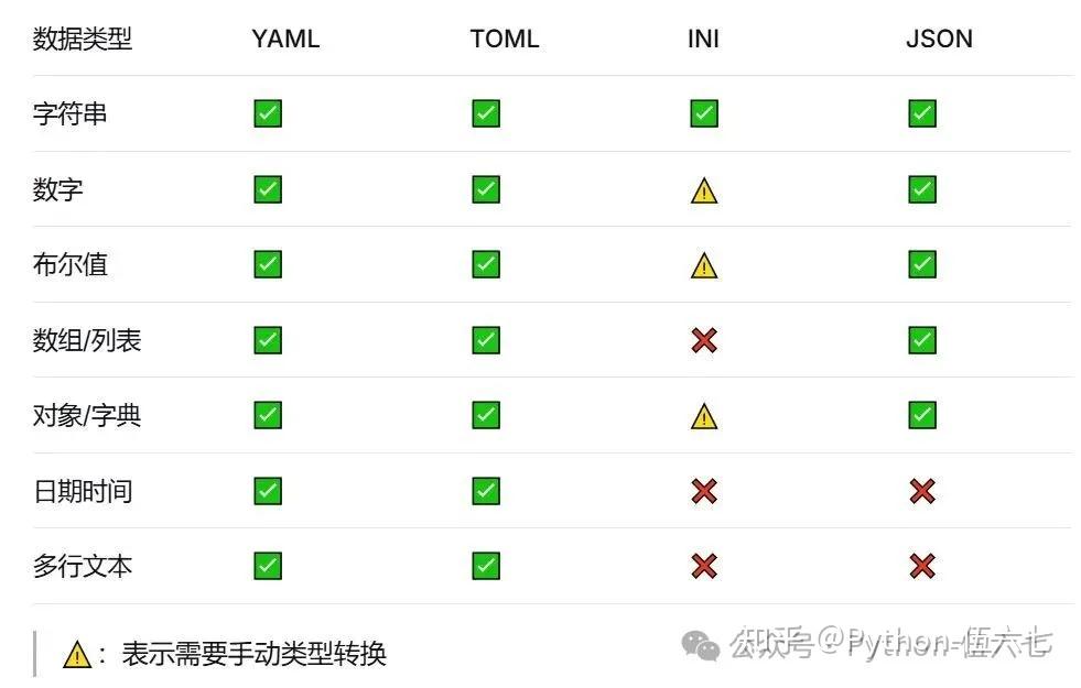 配置文件 yaml/ toml/ ini/ json， 一招教你怎么选！ - 知乎