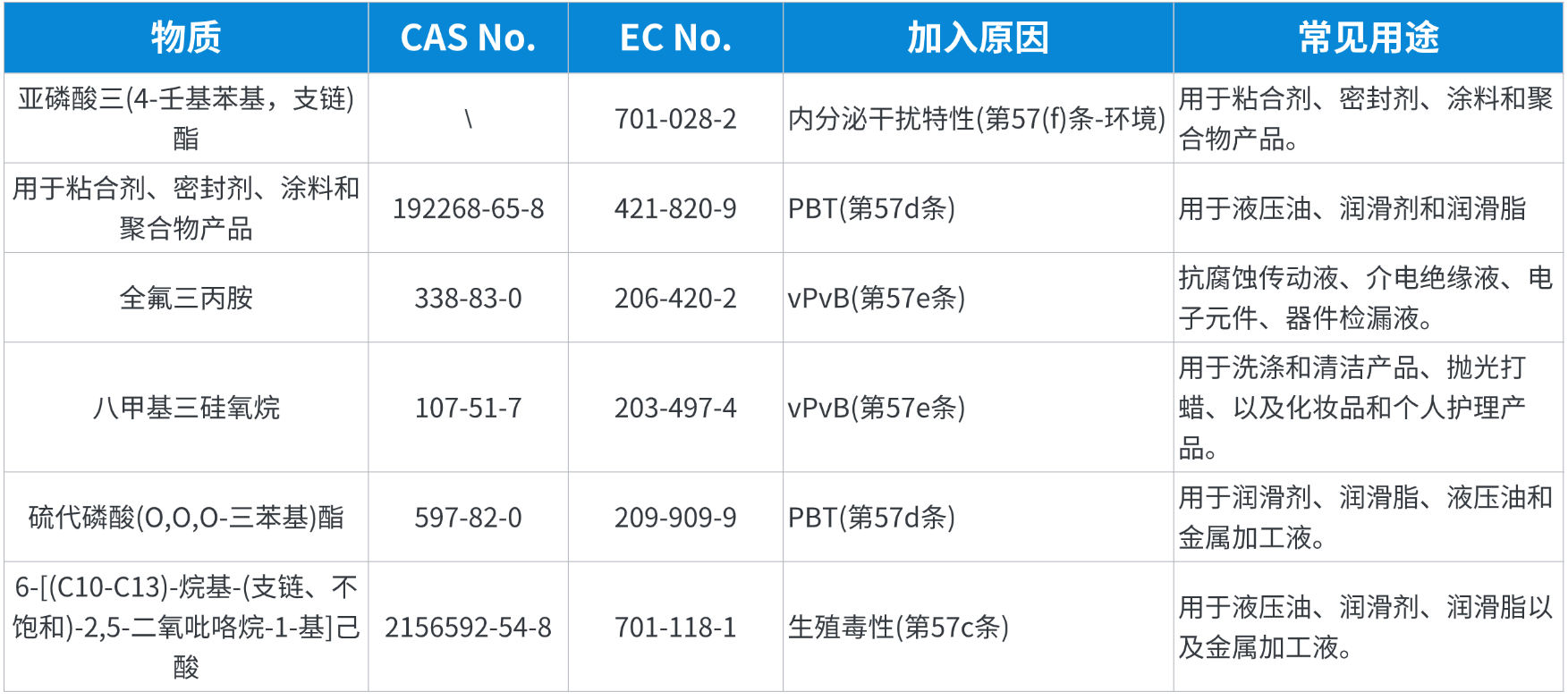 磷酸三苯酯正式列入SVHC清单，欧盟POPs修订HBCDD限值和甲氧滴滴涕管控要求！ - 知乎