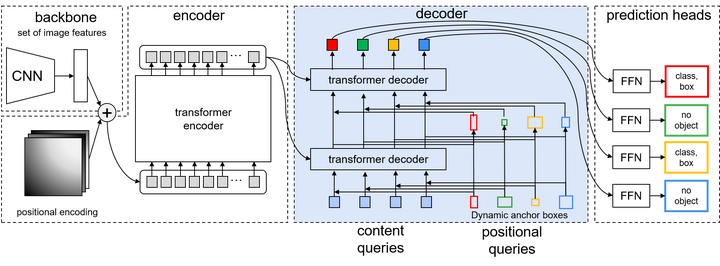 [ICLR22] DAB-DETR: 将Anchor box重新引入DETR，提供query可解释性并加速收敛 - 知乎