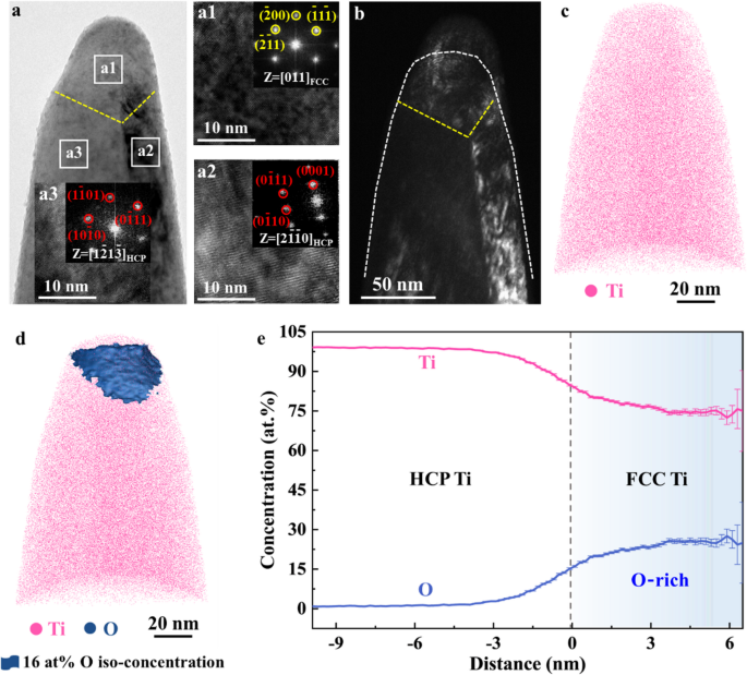 北京科技大学：高氧钛粉打印HCP/FCC新型双相钛合金 拉伸性能1020Mpa/21.8% - 知乎