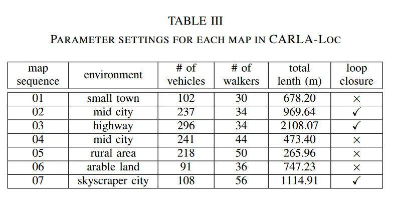 新加坡国立大学开源Carla-LOC：在具有挑战性的天气和动态环境中设置Full - Stack传感器的合成SLAM数据集 - 知乎