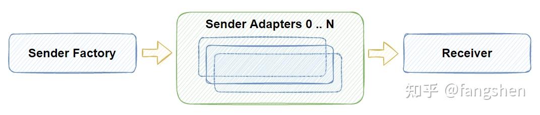 2. 基于 c++ executions的异步实现 - libunifex的使用与实现概述 - 知乎