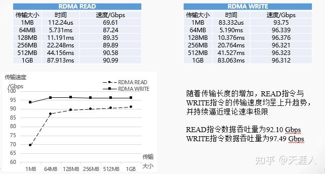 RDMA over RoCE V2设计1:为啥还要设计它 - 知乎