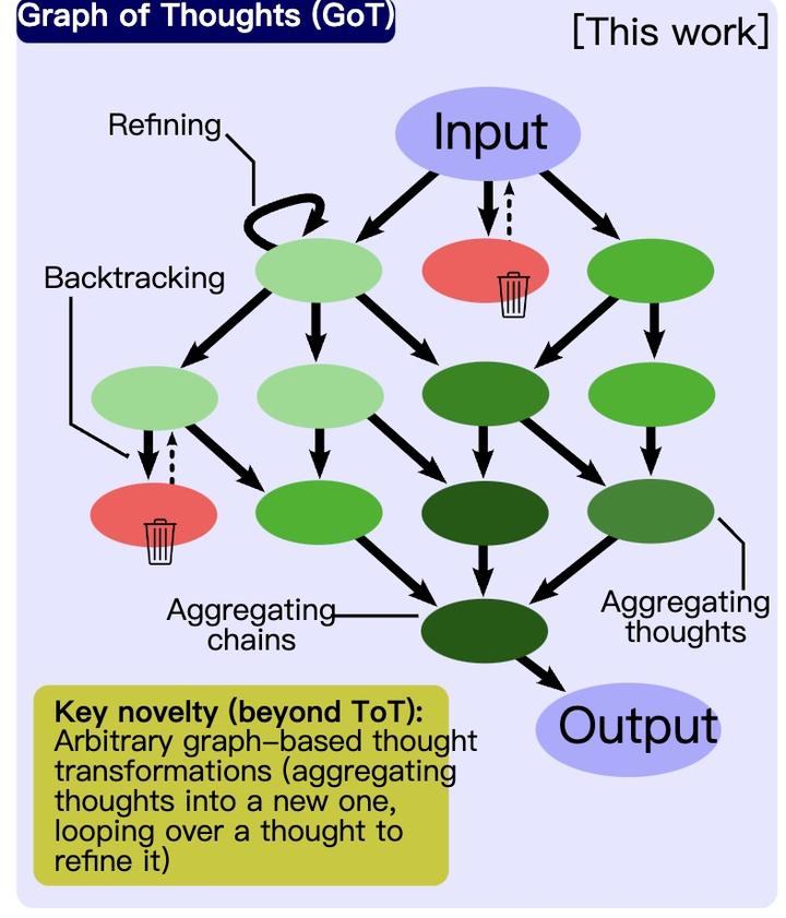 Graph of Thoughts: Solving Elaborate Problems with Large Language ...