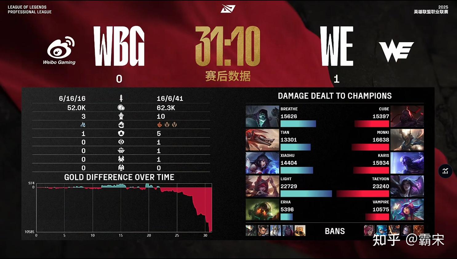 WE三局力克WBG！网友：二连胜！继续前行！ - 知乎