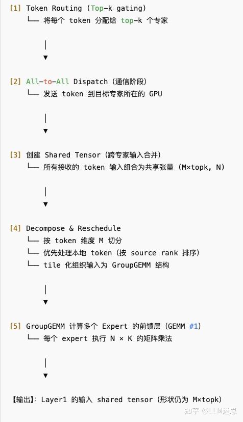 【分布式训练技术分享二十七】聊聊字节MoE优化Comet: Fine-grained Computation-communication Overlapping - 知乎