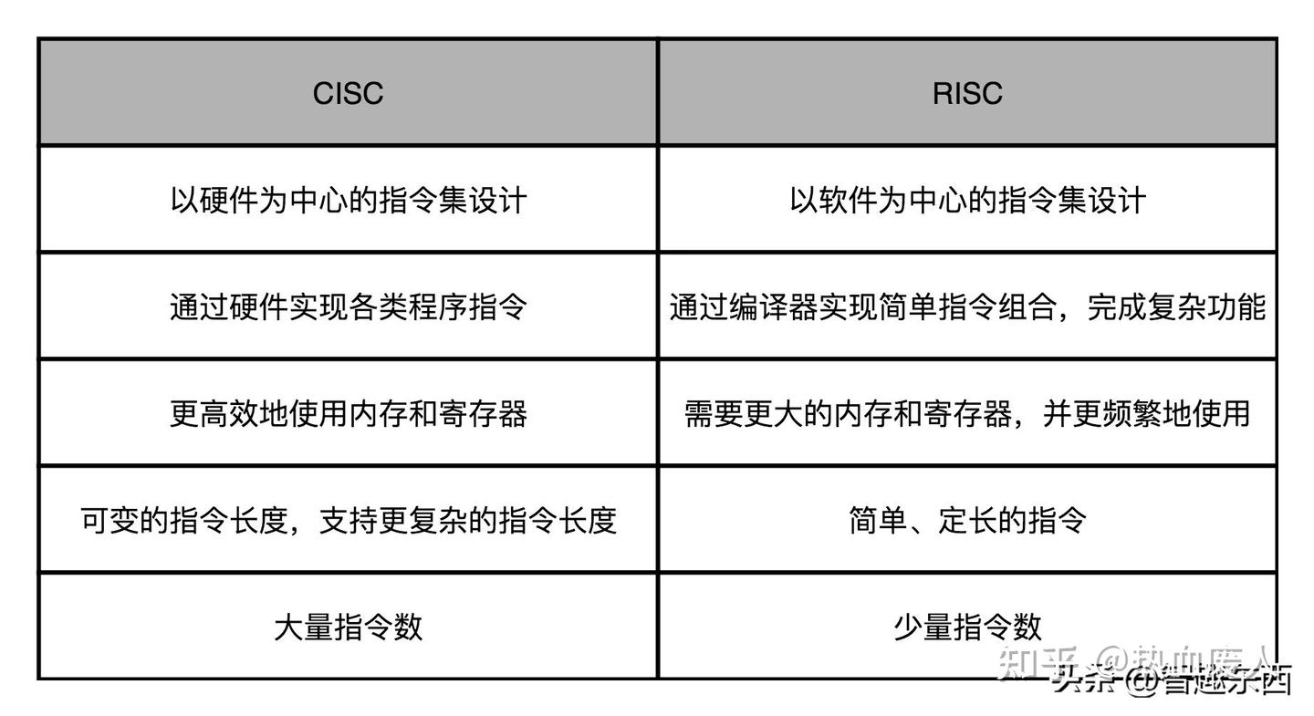 5分钟带你搞懂CPU指令集 - 知乎