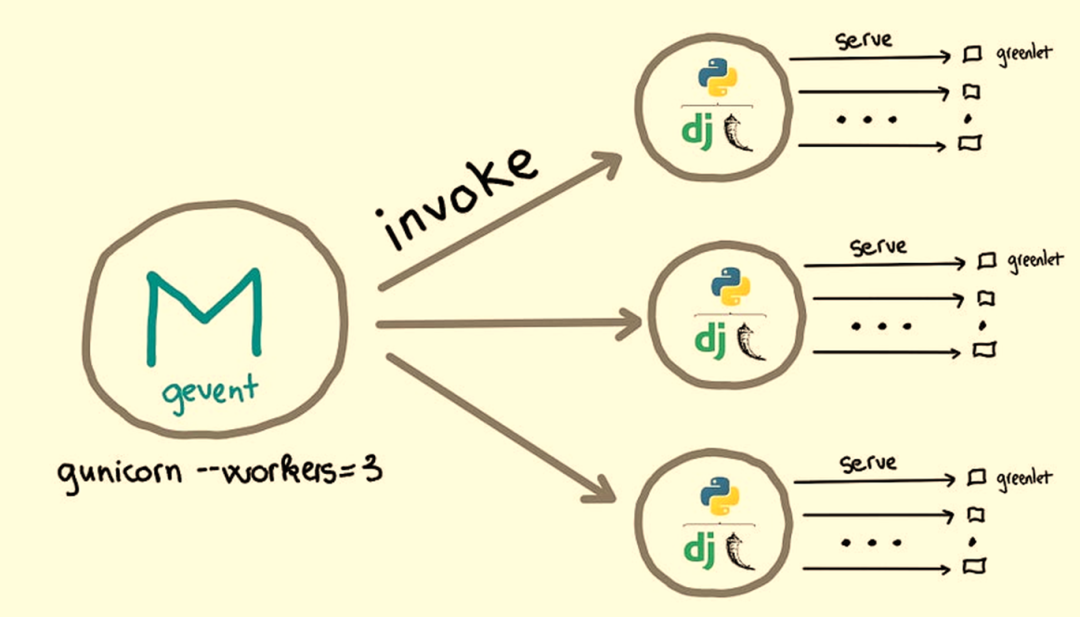 高性能Python Web服务生产部署指南：优化配置Gunicorn Worker类型和数量 - 知乎