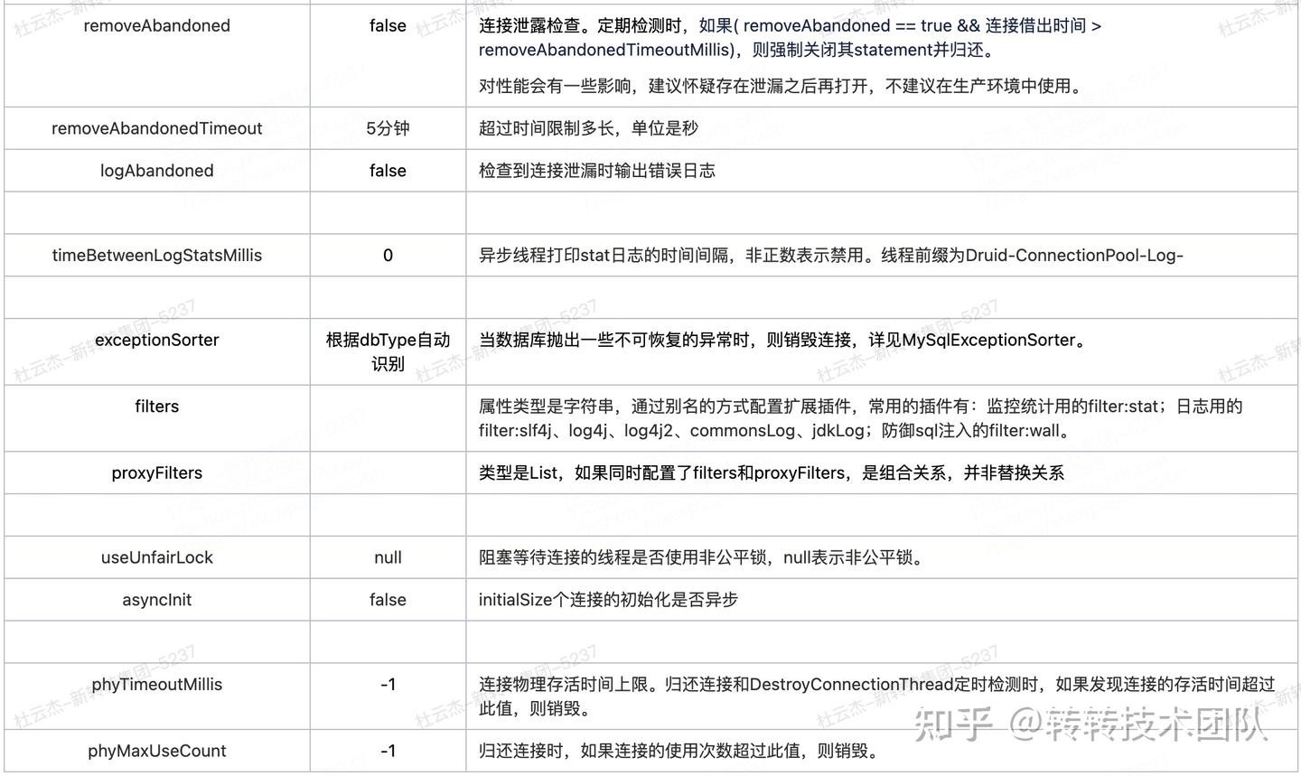 聊聊Druid连接池的内部原理及推荐配置 - 知乎