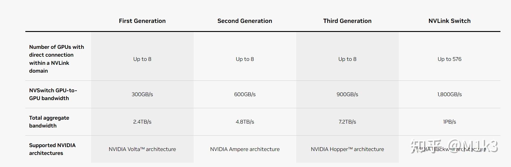 DGX GB200 NVL72 NVLink的互连结构 - 知乎