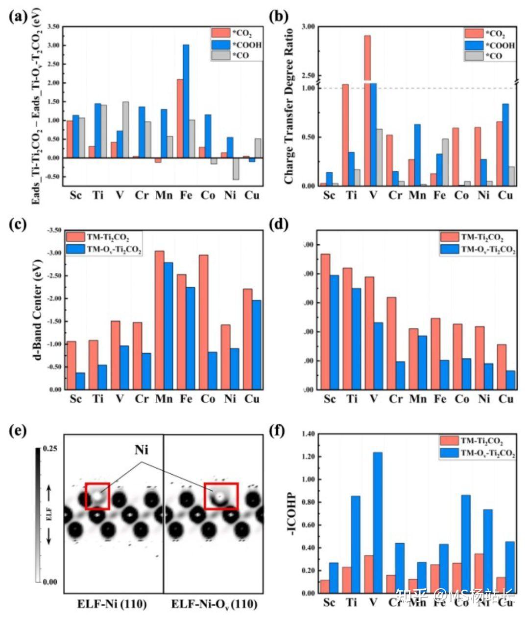 J. Colloid Interf. Sci.：电催化CO2还原MXene基单原子催化剂 - 知乎