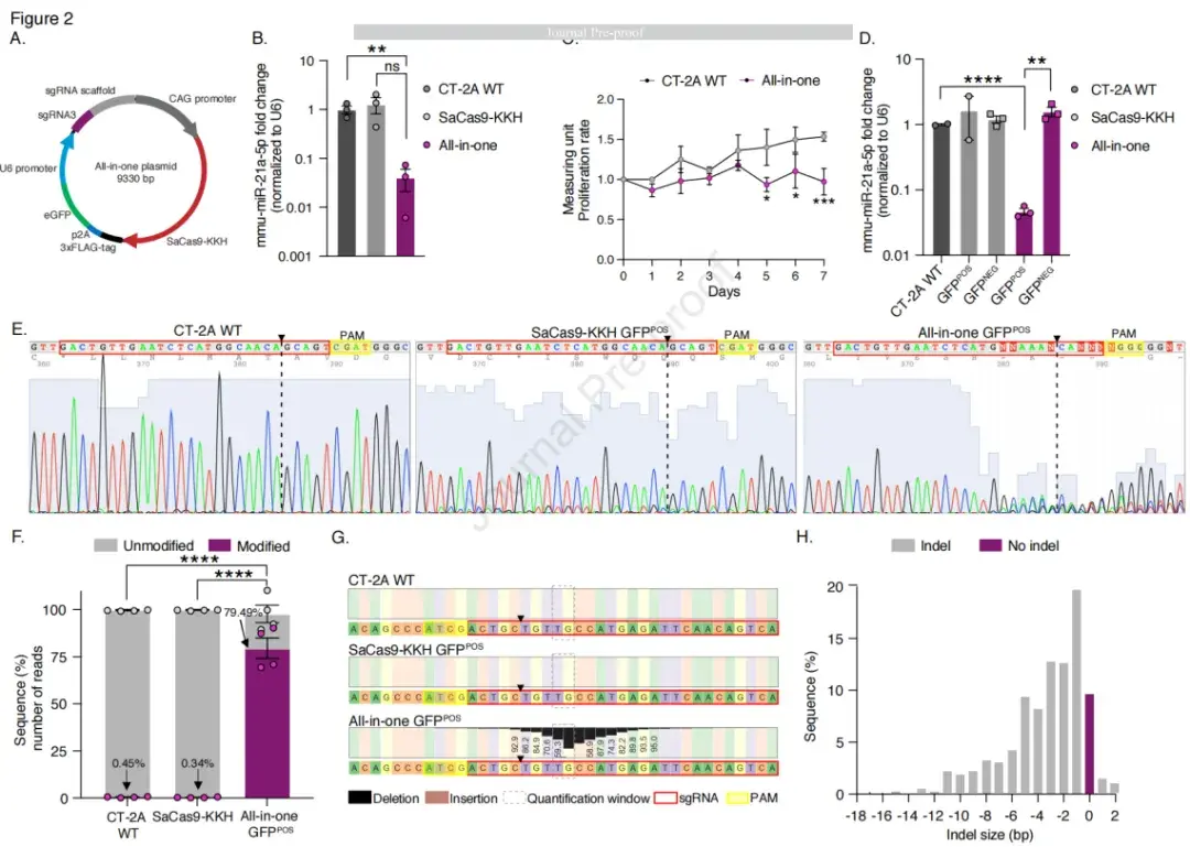 Mol. Ther. | CRISPR-Cas9技术精准靶向miR-21a，显著延长胶质瘤小鼠生存期 - 知乎