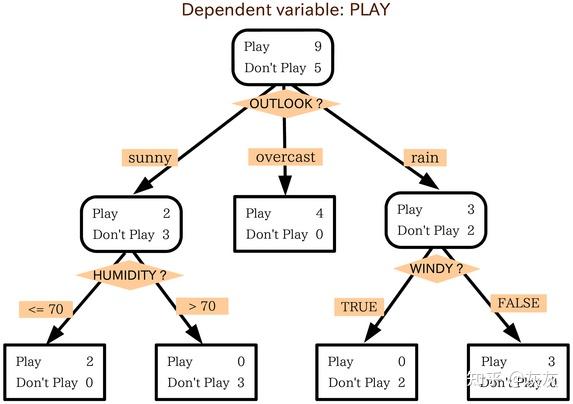 R机器学习：决策树 - 知乎