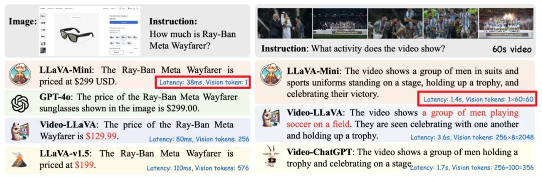 LLaVA-Mini来了！每张图像所需视觉token压缩至1个，兼顾效率内存 - 知乎