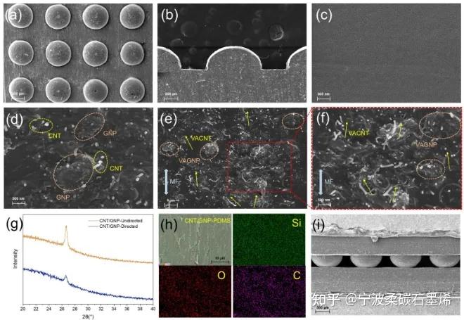 沈航《CEJ》：3D导电碳纳米管/石墨烯-PDMS压力传感器，用于健康监测、可穿戴设备等 - 知乎