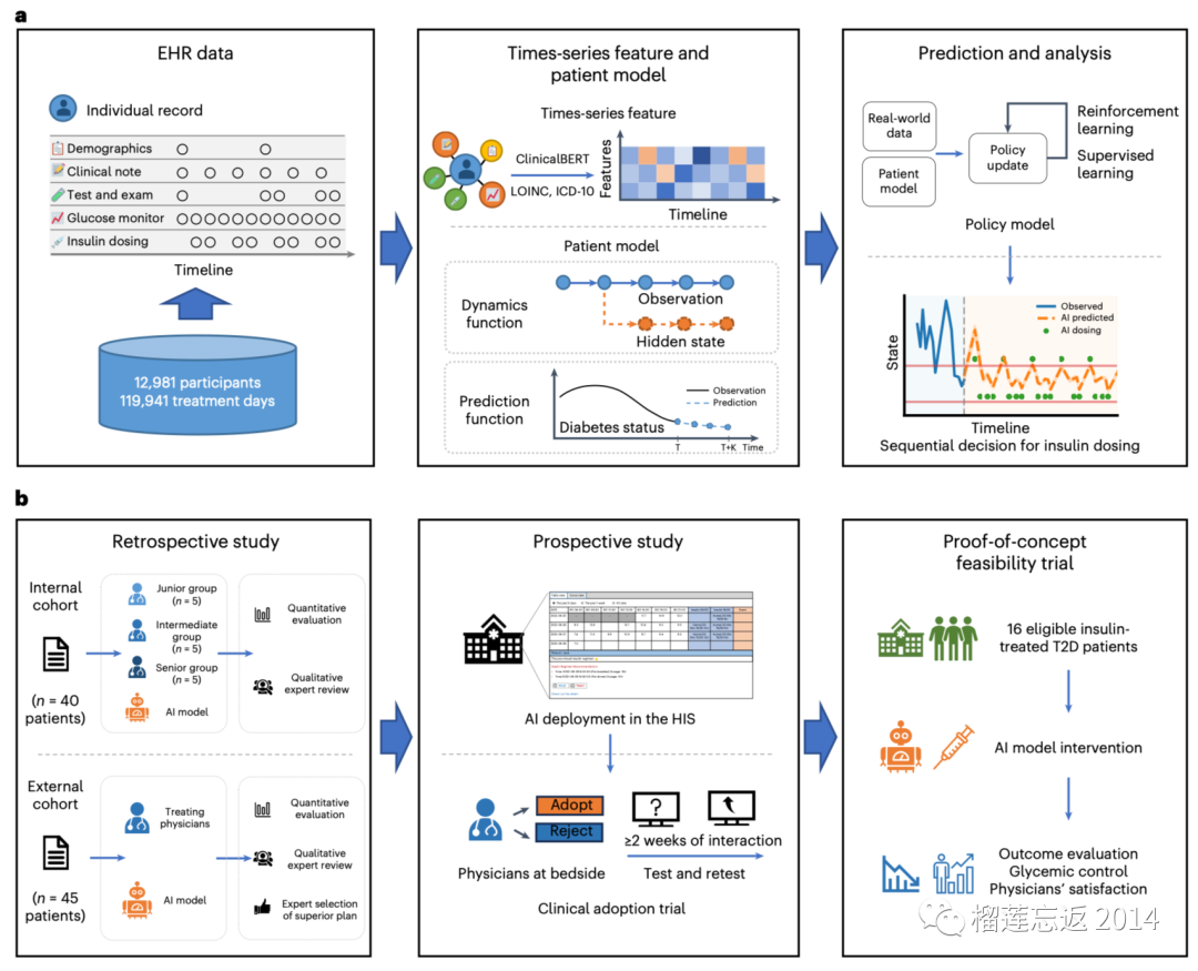RL-DITR 系统: 强化学习助力 2 型糖尿病个性化治疗 - 知乎