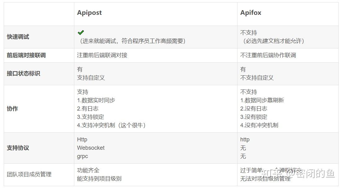 Apipost和Apifox网上说了这么多，今天我们亲自测评！ - 知乎
