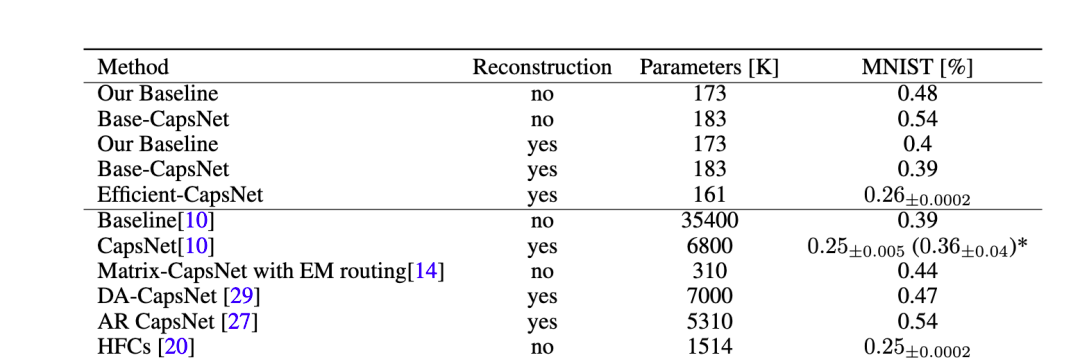 仅需原始参数的2%，全新胶囊网络Efficient-CapsNet效果依然「强势」 - 知乎