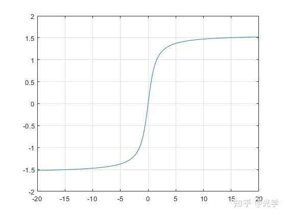atan2(x,y) 如何理解？ - 知乎