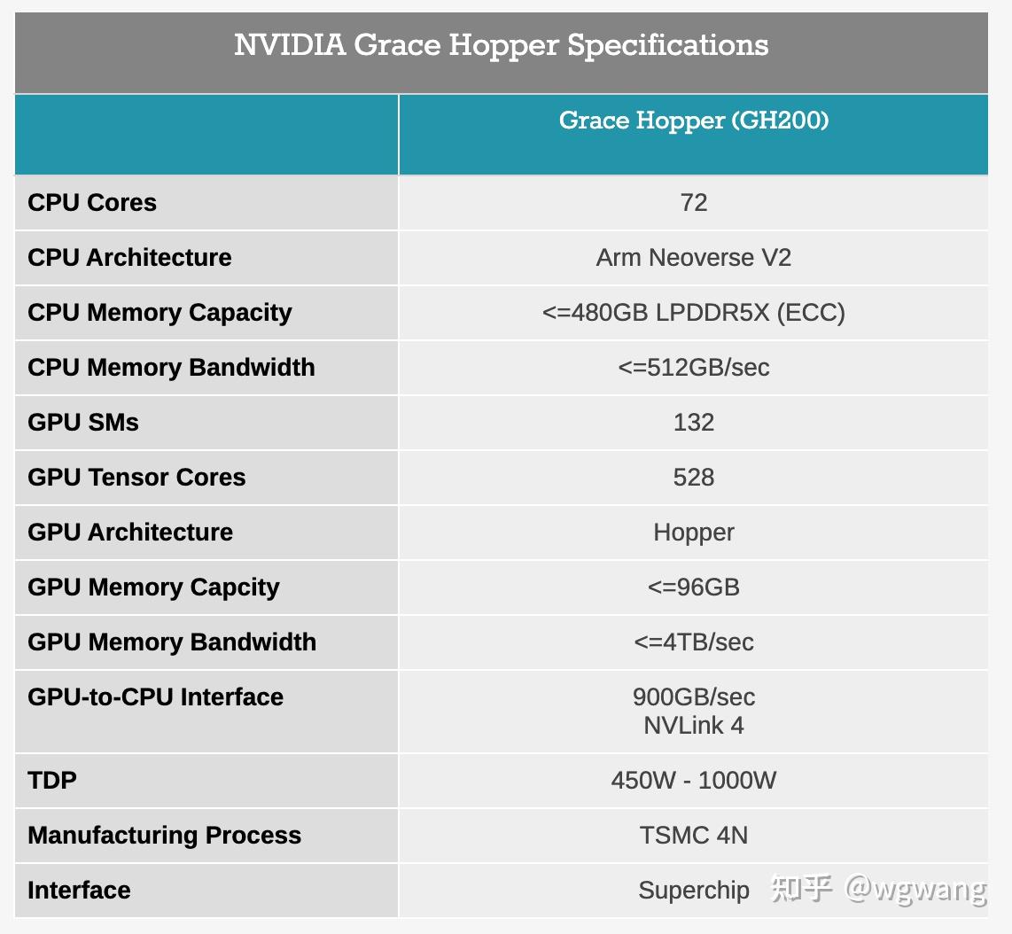英伟达宣布推出新一代 GH2000 Grace Hopper 超级芯片，该芯片有何亮点？ - 知乎