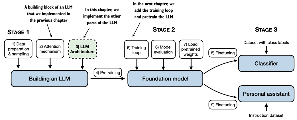 LLMs-from-scratch|笔记|Chapter04 - 知乎