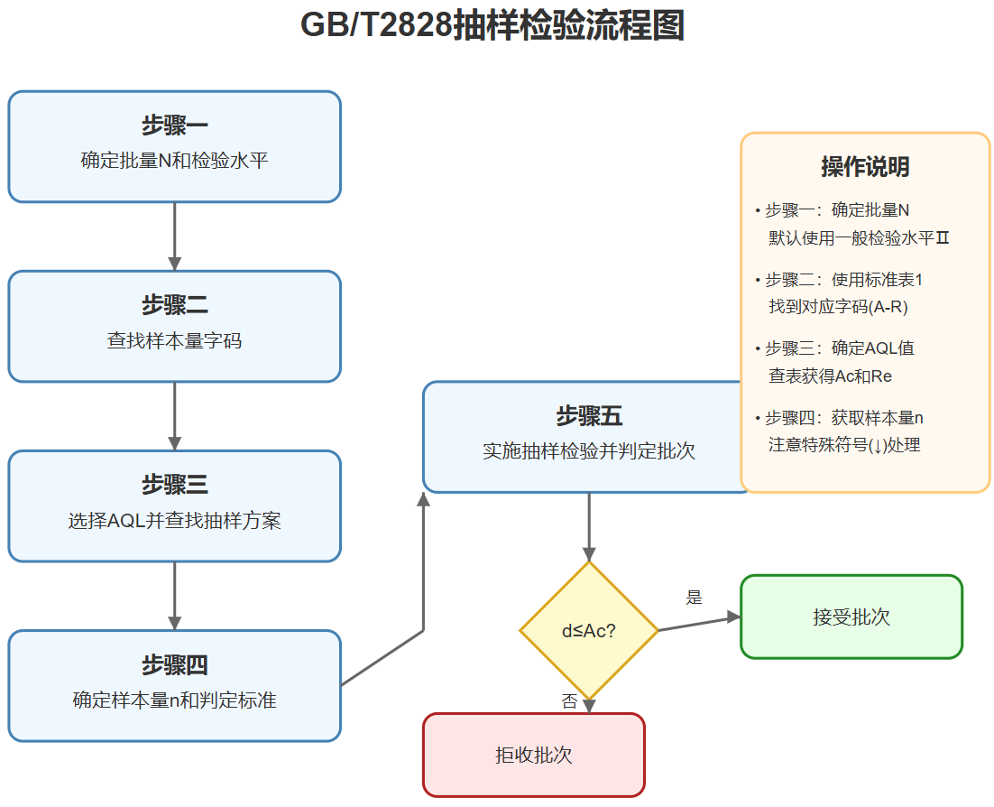 GB/T2828抽样标准表详解 - 知乎
