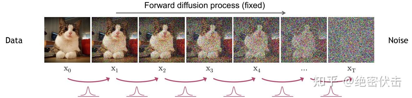 AIGC爆火的背后——扩散模型DDPM浅析 - 知乎