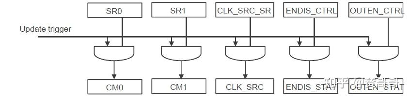 RH850P1X芯片学习笔记-Generic Timer Module (GTM)-ATOM - 知乎