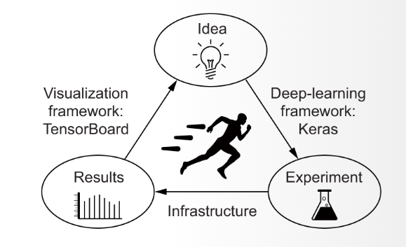 酷站推荐 - keras.io - Keras | Python deep learning API - 知乎