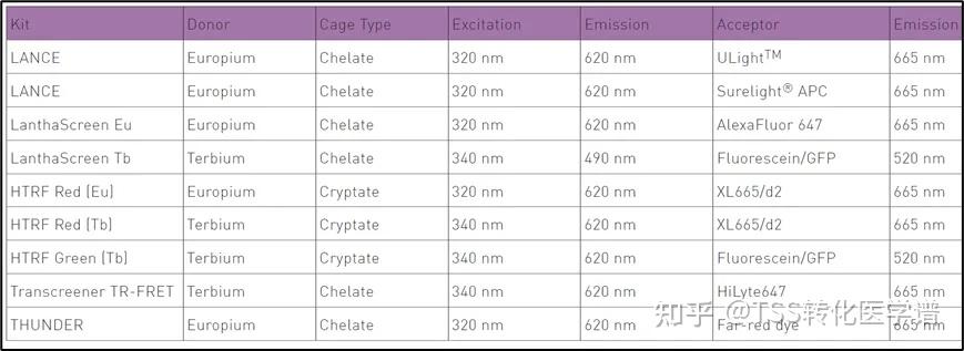 收藏！一文搞清各式各样的「TR-FRET」实验 - 知乎