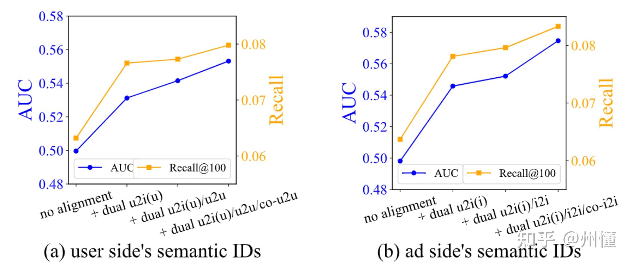 CIKM'25 | 快手广告DAS:构造语义ID时对齐推荐协同信号 - 知乎