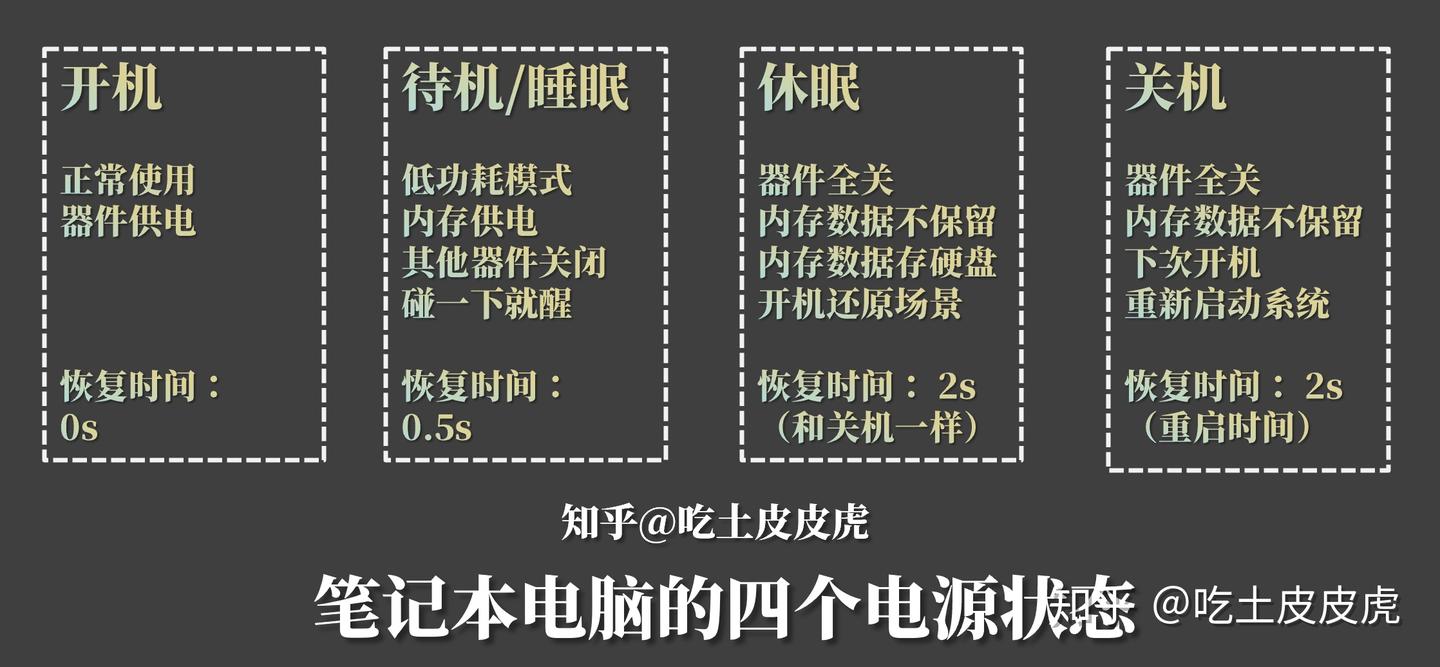 【科普】笔记本电脑，待机/睡眠/休眠有啥区别？（ACPI SPM S0-S5） - 知乎