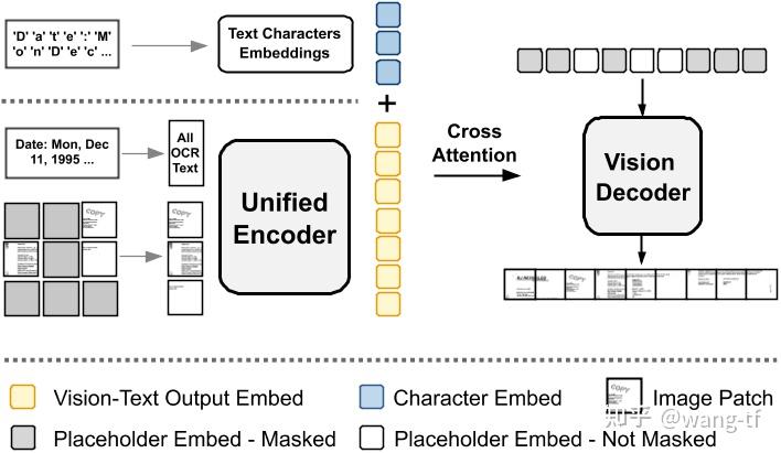 [论文] UDOP: Unifying Vision, Text, and Layout for Universal Document Processing - 知乎