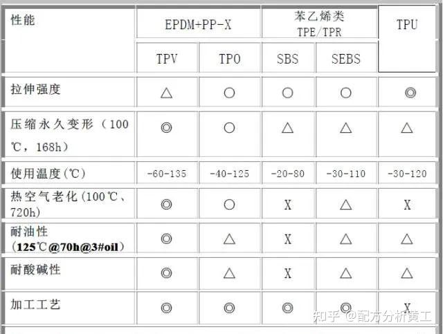 干货袭来！一文让你弄懂 TPE/TPR/TPV/TPU/TPEE！ - 知乎