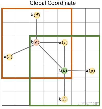 [CVPR 2023] LinK：用线性核实现3D激光雷达感知任务中的large kernel - 知乎