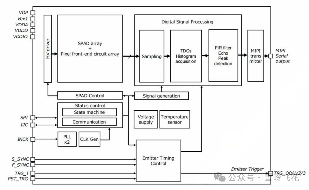 雪岭 · 再谈SPAD-SoC——数字激光雷达的核心 - 知乎