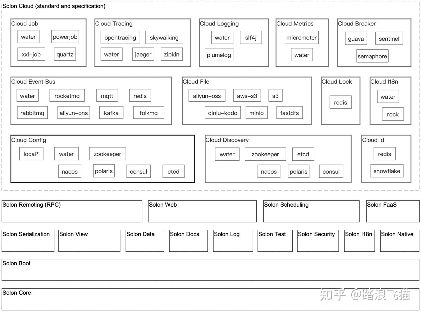 使用国产化框架 Solon 的一些开发经验 - 知乎
