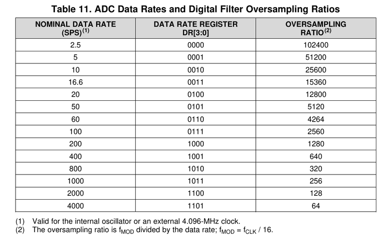 深入浅出 Sigma-Delta ADC Datasheet 中的 Sinc 滤波器 - 知乎