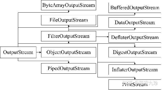 JAVA输入/输出流详细讲解 - 知乎