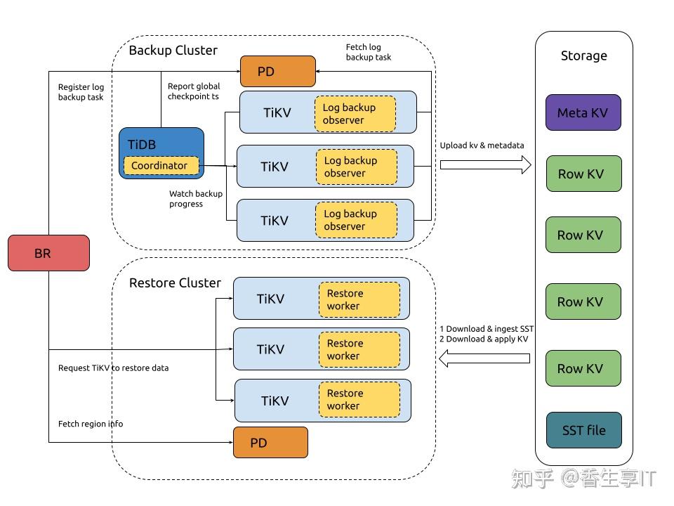使用TiDB BR工具实现数据库按时间点(PITR)本集群恢复实践 - 知乎