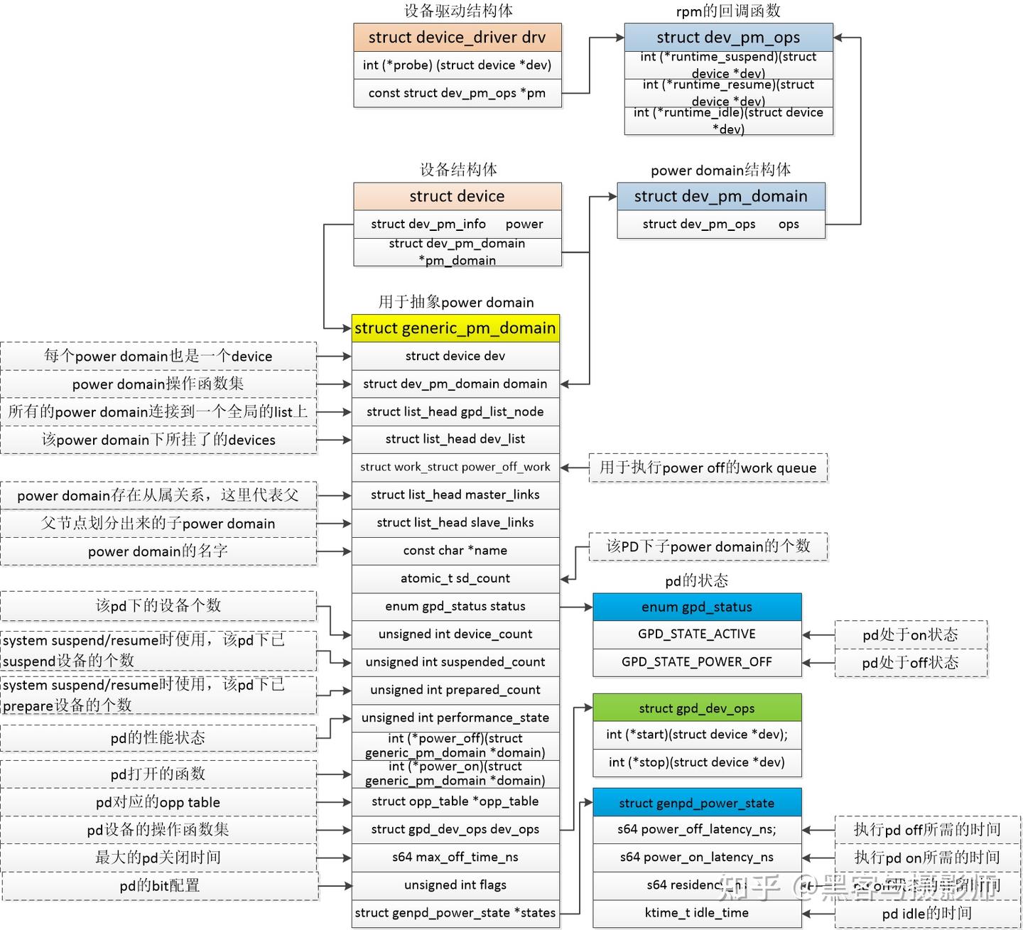 一文搞懂linux power domain framework - 知乎