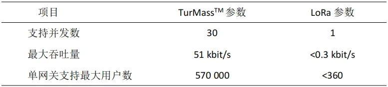 新一代无线物联网技术——TurMass™ 与 LoRa 对比 - 知乎