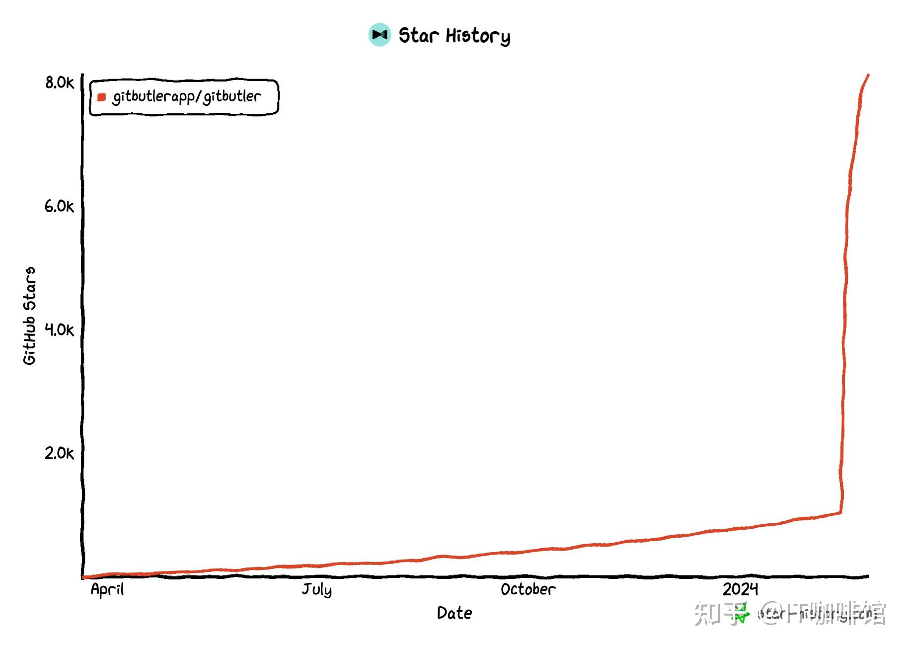 8K star！这款可视化 Git 客户端帮你提升工作效率 - 知乎