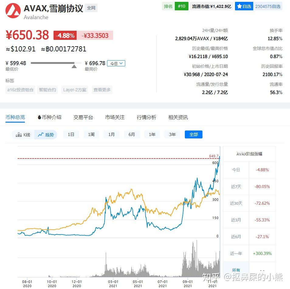 AVAX是什么币种？AVAX币投资价值和前景分析 - 知乎