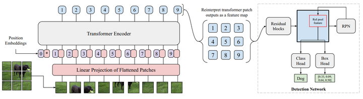ViT-FRCNN：面向基于Transformer的目标检测 - 知乎