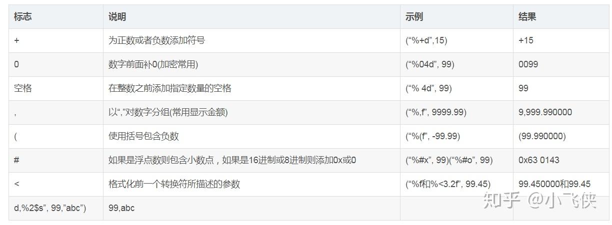String.format()的详细用法 - 知乎